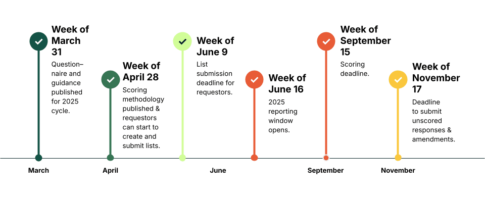 CDP disclosures 2025: What's new and how to prepare